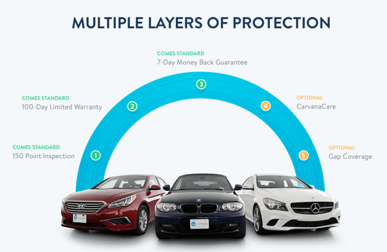 Carvana Extended Warranty [CarvanaCare]: Is It Worth It? - Find The ...